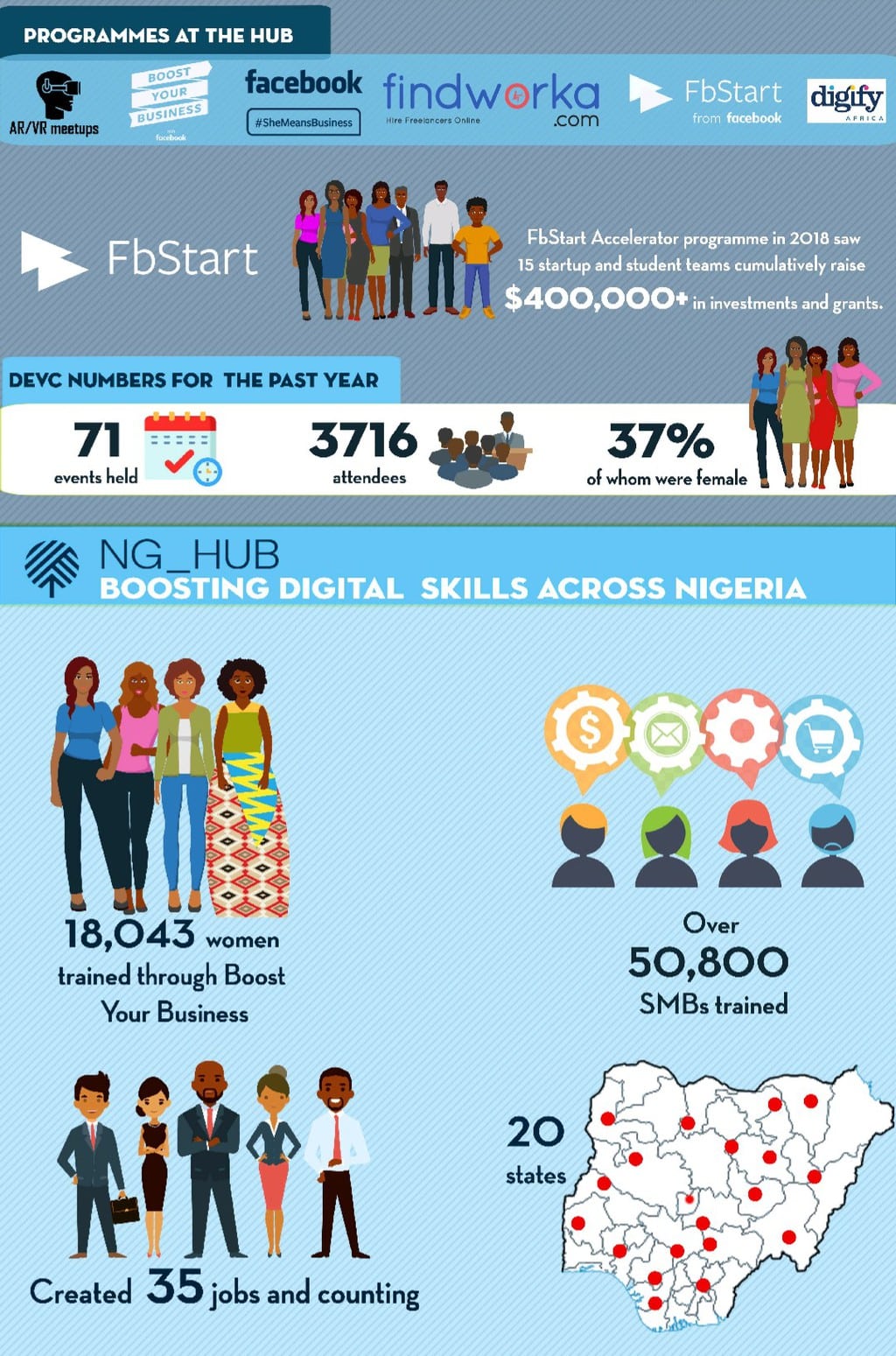 Facebook Celebrates NG_Hub at 1 - TechCity